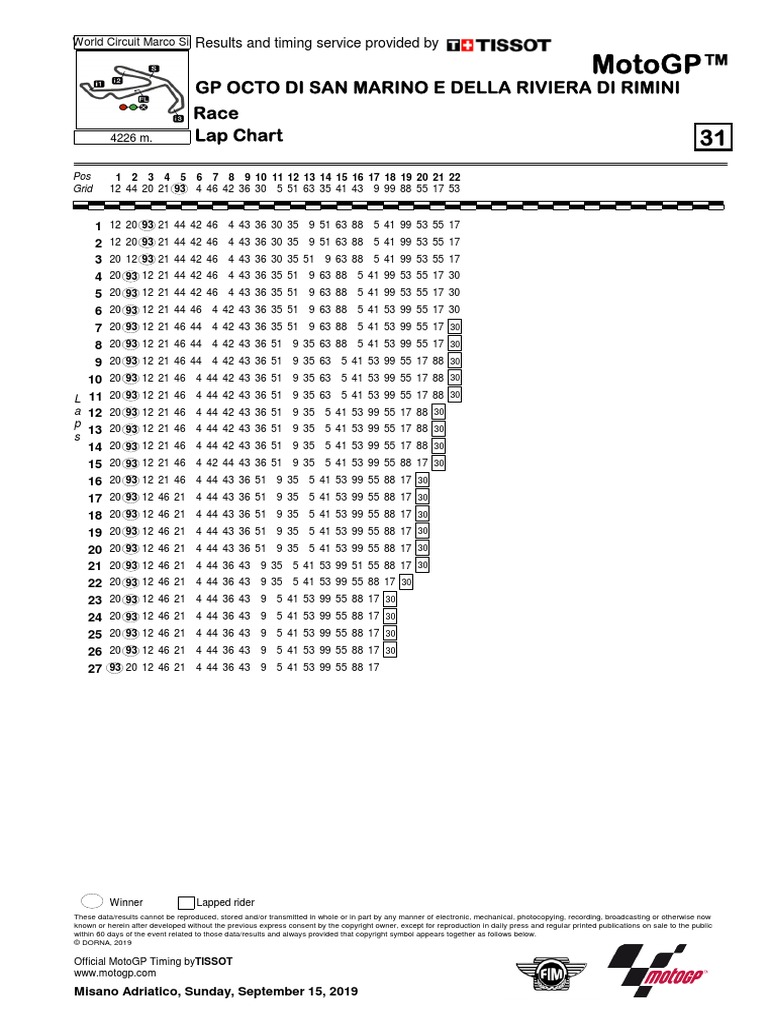 Lap Chart | PDF | Auto Racing | Motorsport Competitions