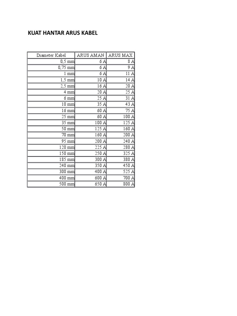 Kuat Hantar Arus Kabel | PDF