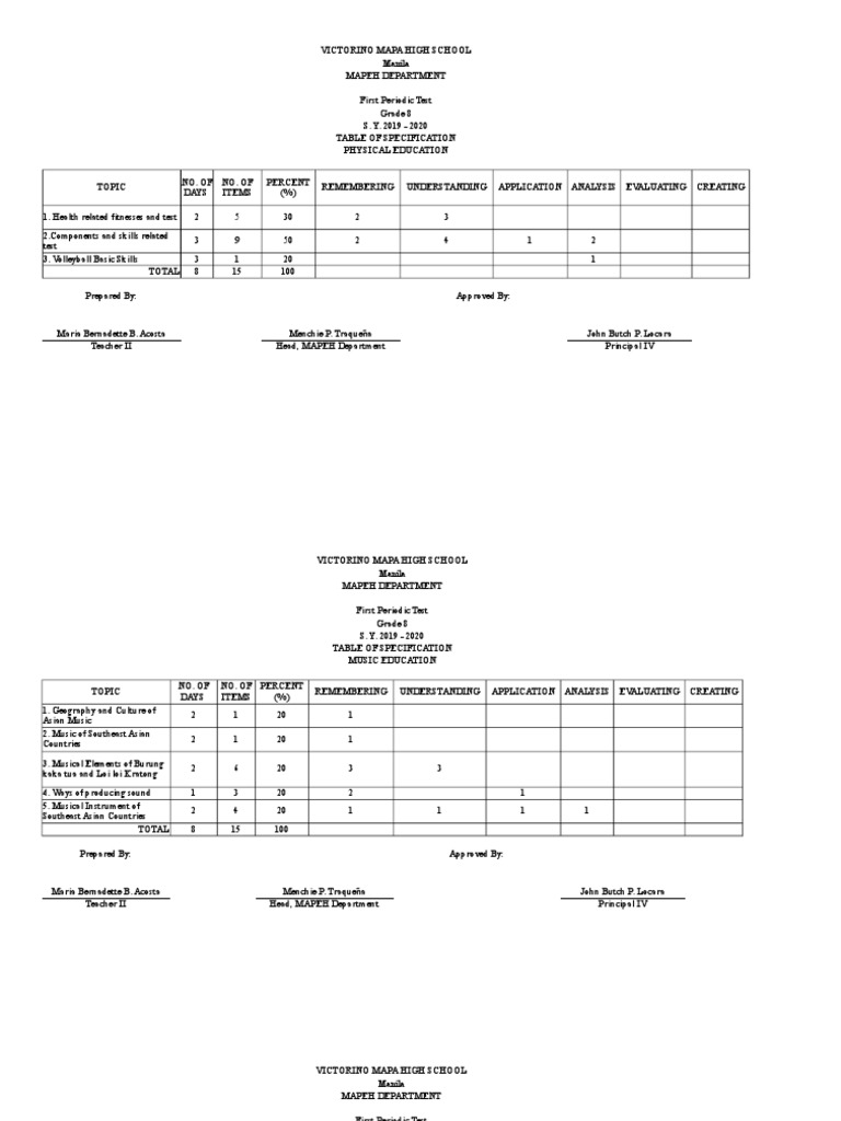 Table of Specification | PDF | Psychology | Psychological Concepts