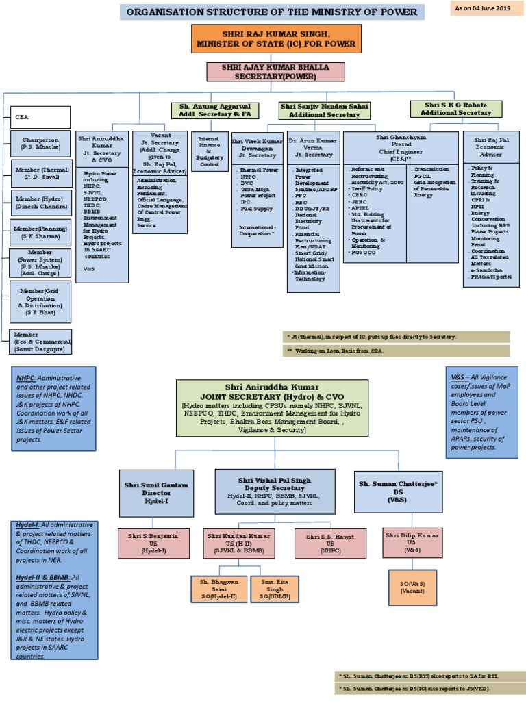 Shri Raj Kumar Singh, Minister of State (Ic) For Power | PDF | Electric ...