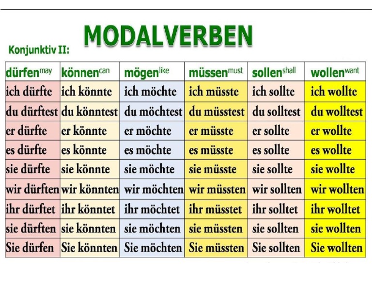 Konjunktiv II - Modalverben | PDF