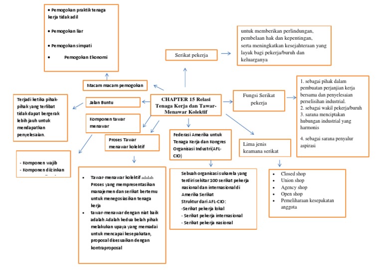 Maind Map MSDM Bab 15 | PDF