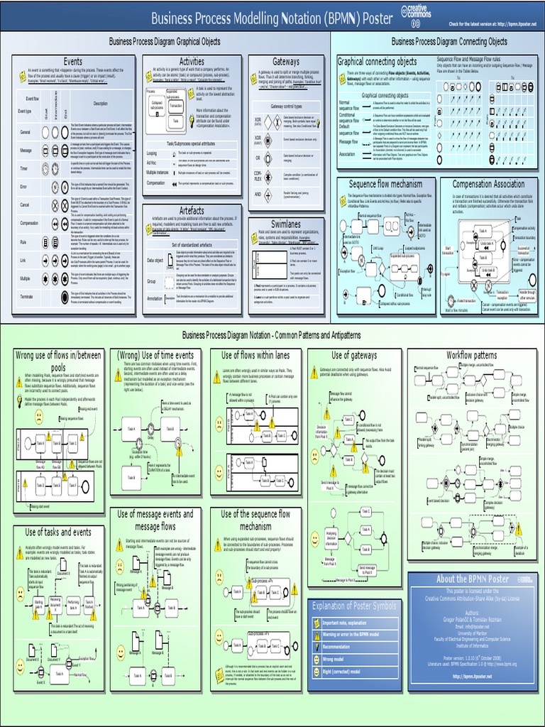 BPMN Poster A4 Ver 1.0.10 PDF | PDF | Business Process | Control Flow