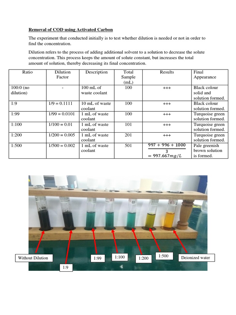 Removal of COD Using Activated Carbon: Without Dilution 1:9 Deionized ...