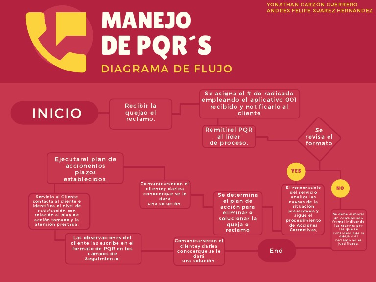 Diagrama de Flujo PQR | PDF | Informática y tecnología de la información | Business