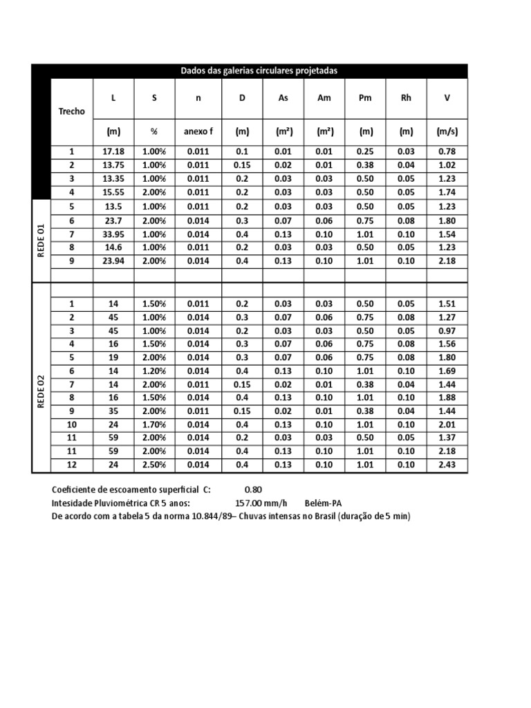 Tabela de Dimensionamento de Rede de Águas Pluviais | PDF