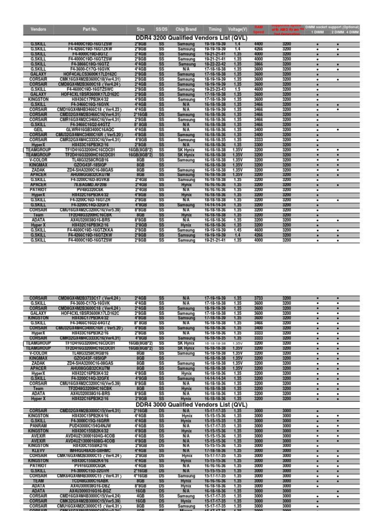 Memory QVL For AMD Ryzen 2000 Series Processors PDF | PDF | Computer ...