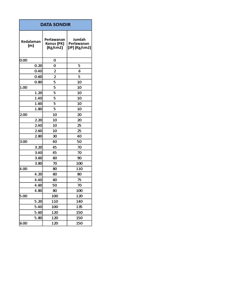Data Sondir Ukip Paulus-1 | PDF