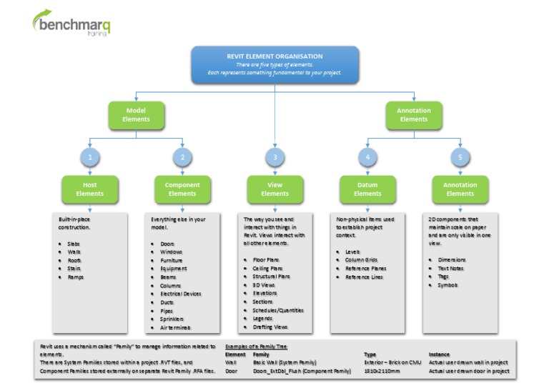 Revit Element Organization With Logo | PDF | Autodesk Revit | Wall