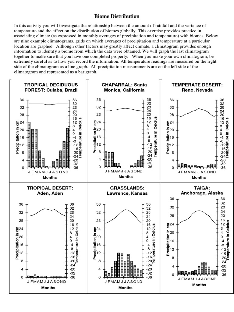 Climatogram Activity | PDF | Precipitation | Tropics