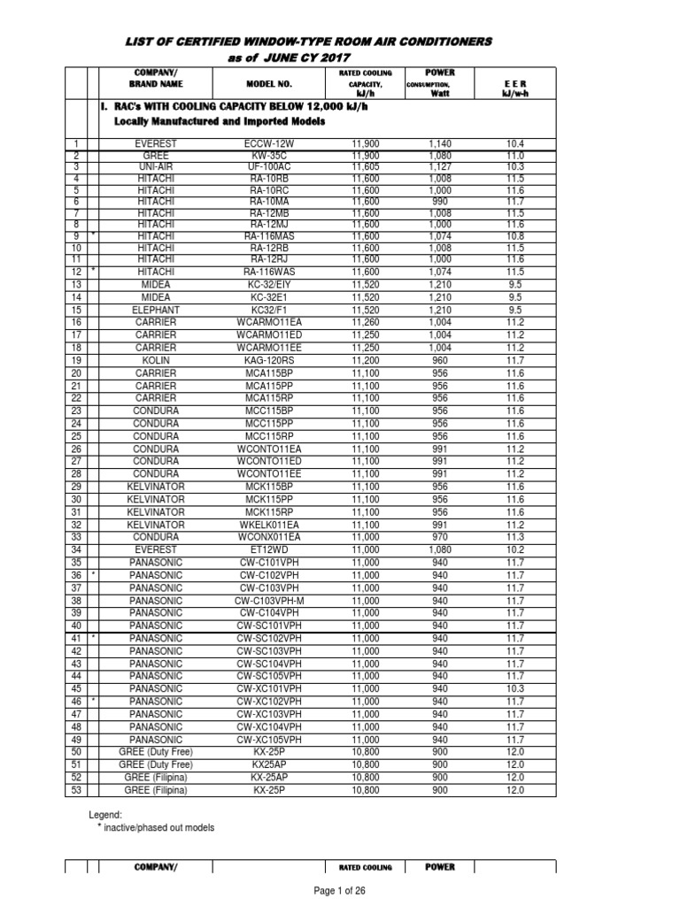 List of Window Type AC | PDF | Air Conditioning | Thermodynamics