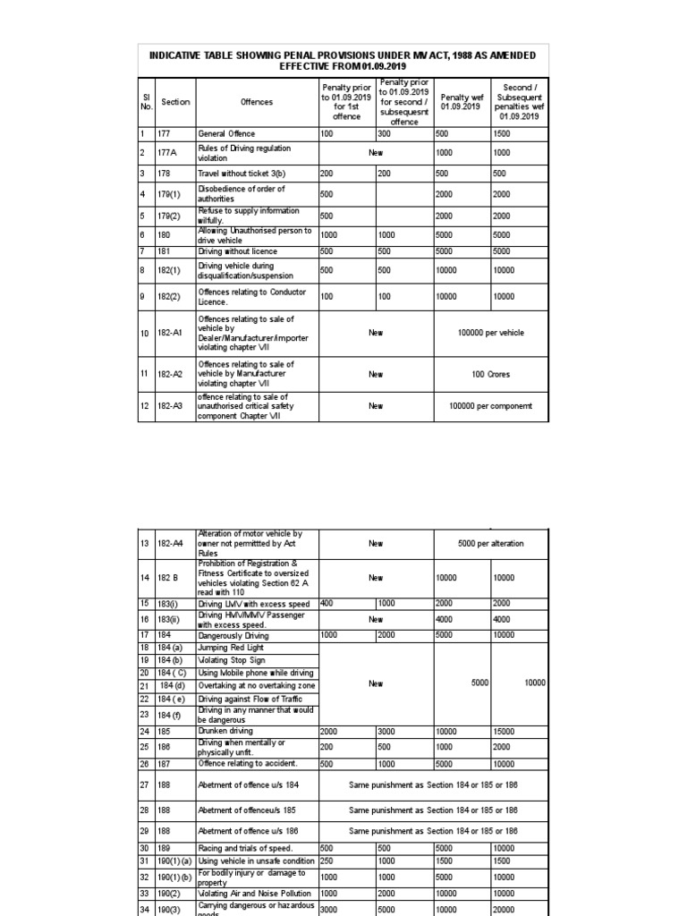 Traffic Rules - Penalty Table | PDF | Traffic | Traffic Ticket