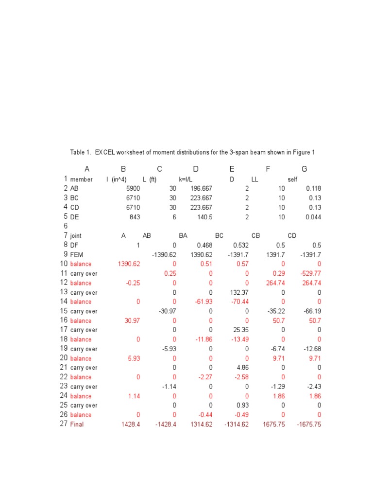 Excel Formula Moment Distribution Method 2 | PDF | Algorithms ...