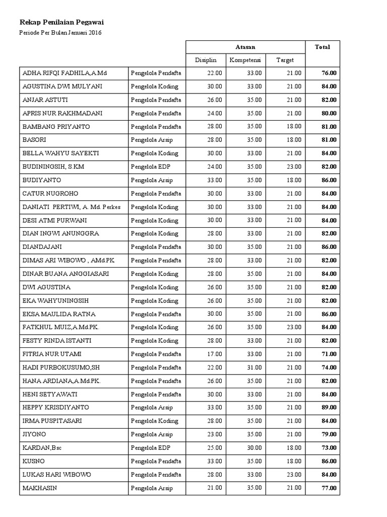 Rekap Penilaian Pegawai PDF | PDF