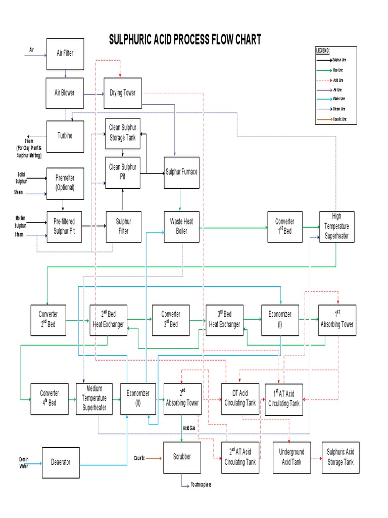 Sulfuric Acid Production Flow Chart | PDF | Steam | Heat Exchanger