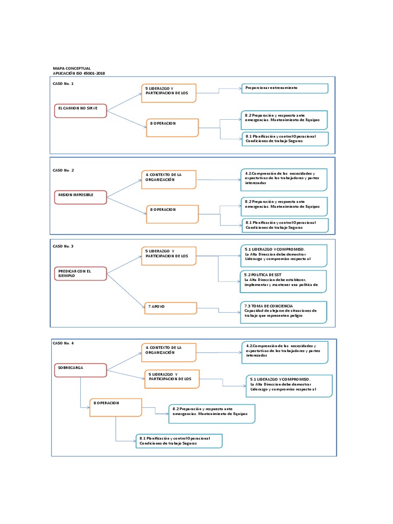 Mapa ISO 45001 | PDF | Seguridad y salud ocupacional | Planificación