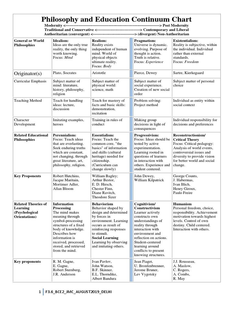 Philosophy and Education Continuum Chart F3 6 BCE2 AJ JMC | PDF ...