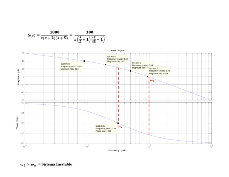 Sistema Inestable: Bode Diagram | PDF | Wireless | Applied Mathematics