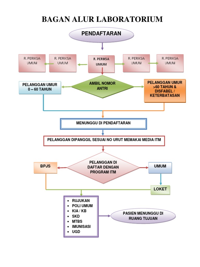 Bagan Alur Laboratorium | PDF