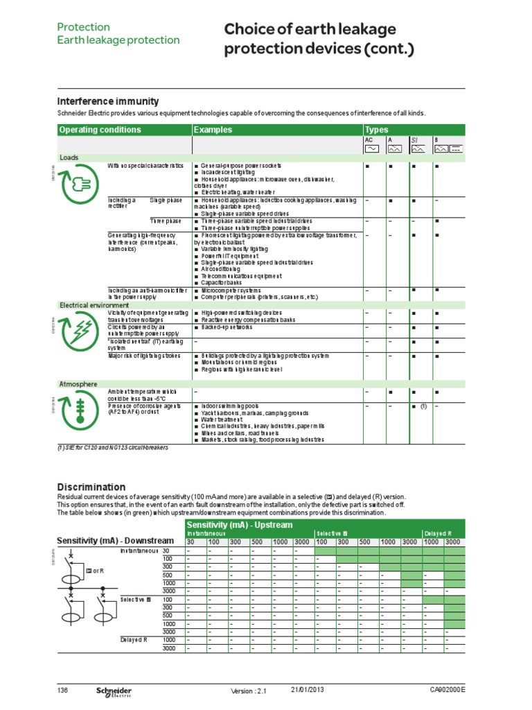 Choice of Earth Leakage Protection Devices (Cont.) | PDF | Power Supply ...