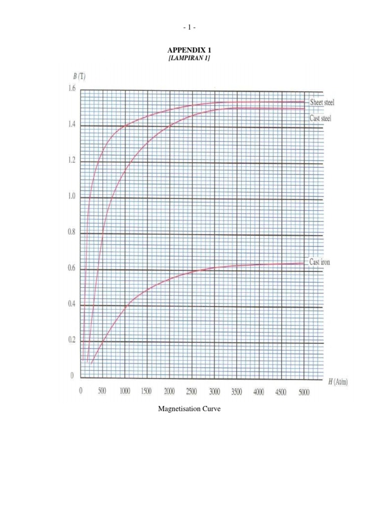 Appendix 1 - BH Curve | PDF