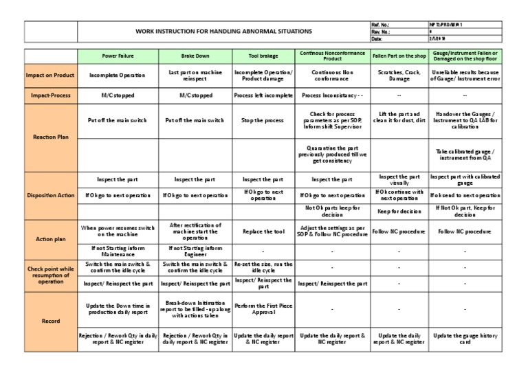 Work Instruction For Handling Abnormal Situations: Impact On Product ...