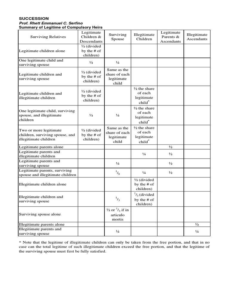 Succession: Summary of Legitime of Compulsory Heirs | PDF | Intestacy ...