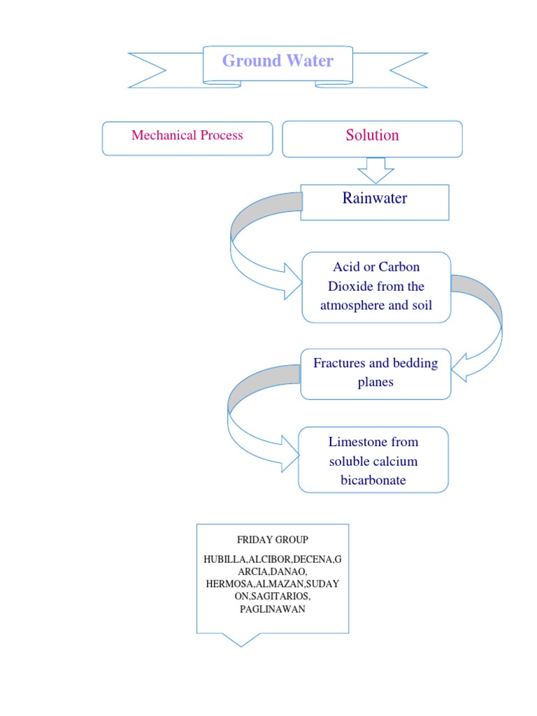 Ground Water: Solution | PDF