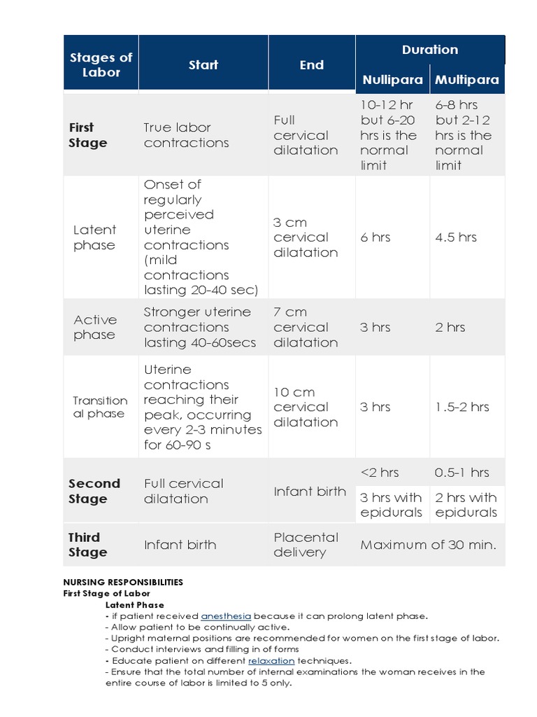 First Stage: Stages of Labor Start End Duration Nullipara Multipara ...