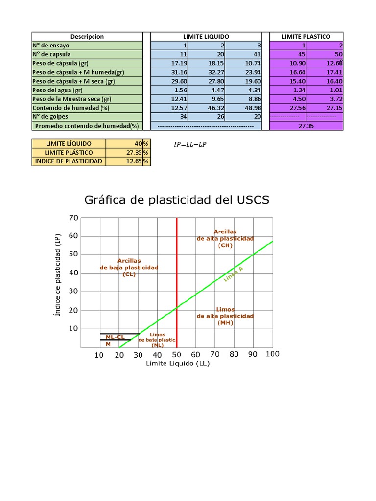 Calculos de Límite Plástico, Límite Líquido e Indice de Plasticidad de ...