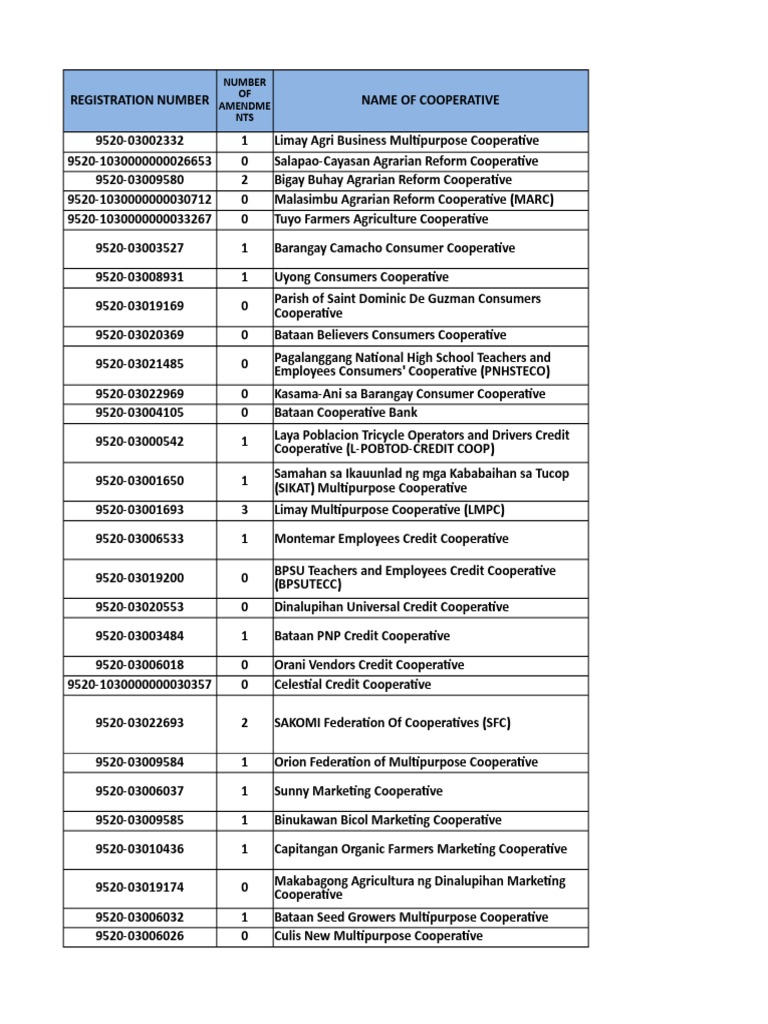 List of Cooperatives From CDA | PDF | Cooperative | Mutual Organization