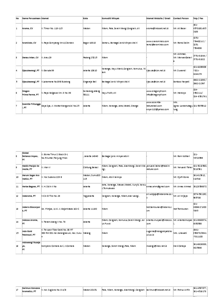 Daftar Eksportir Minyak Astiri | PDF