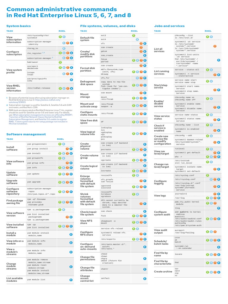 Common Administrative Commands in Red Hat Enterprise Linux 5, 6, 7, and ...