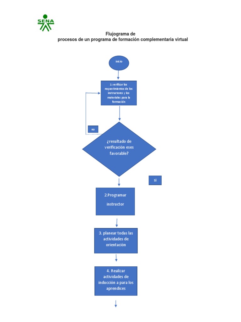 Flujograma de PROCESO | PDF