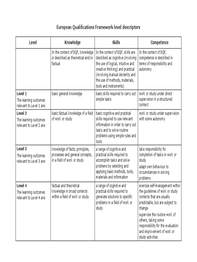 11 EQF Level Descriptors | PDF | Knowledge | Applied Psychology