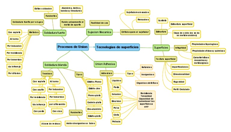 Mapa Mental Procesos de Union PDF | PDF | Soldadura | Materiales