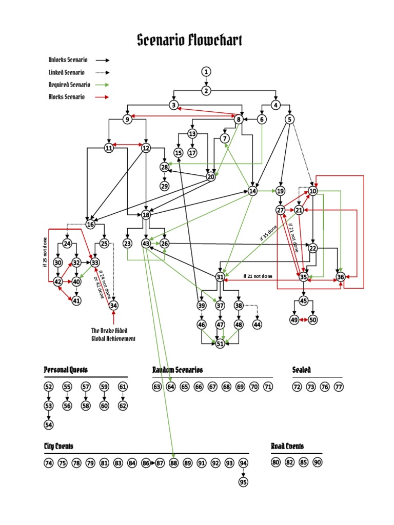 Scenario Flowchart PDF | PDF