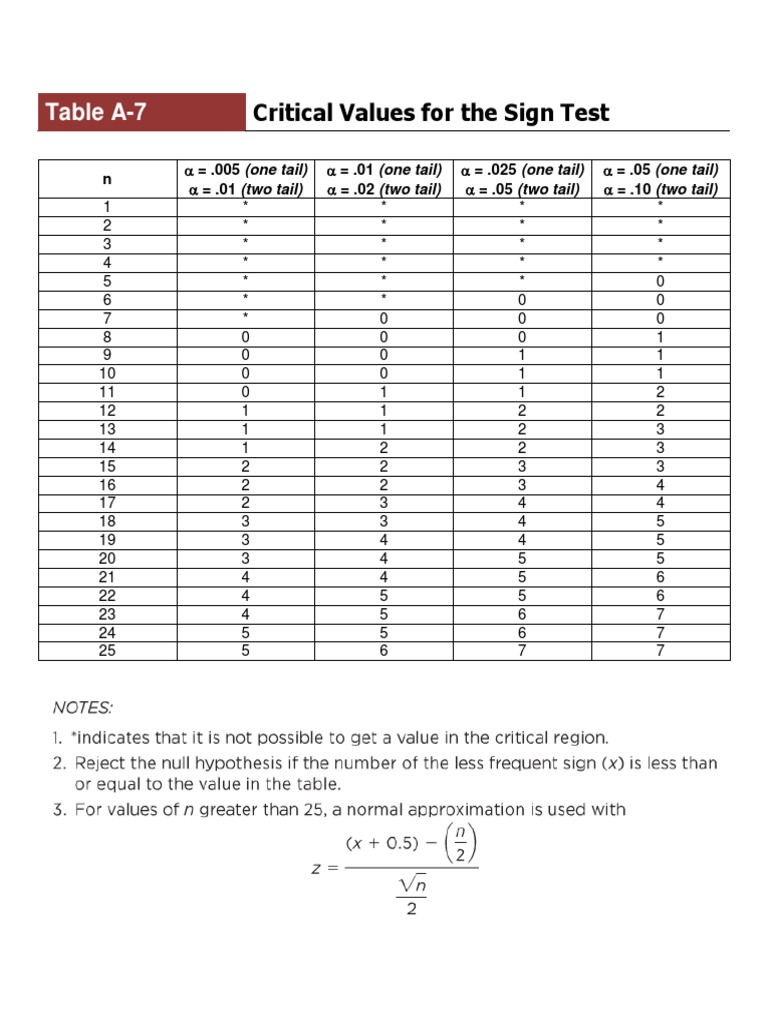 Sign Test Critical Values Table | PDF