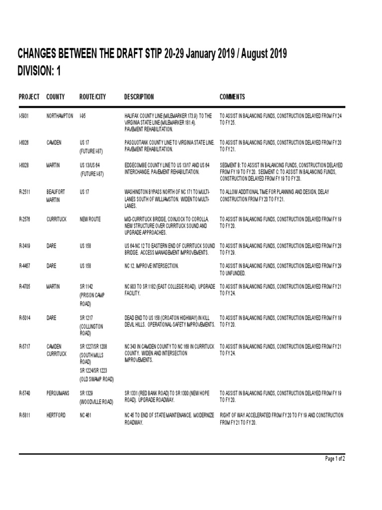 2020 2029 Stip Changes | PDF | Streets And Roads | Civil Engineering