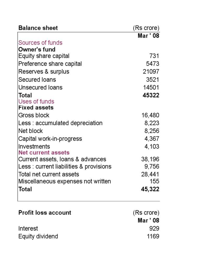 Sources of Funds: Balance Sheet Mar ' 08 Owner's Fund | PDF | Equity ...