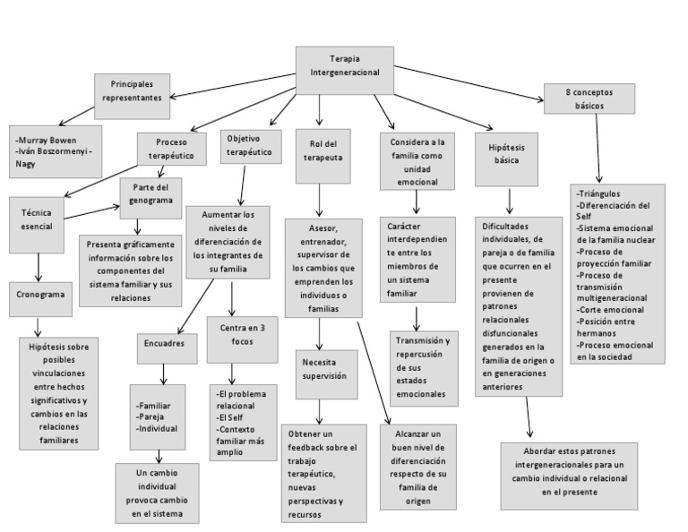 Mapa de T. Intergeneracional | PDF | Sicología | Ciencias del comportamiento