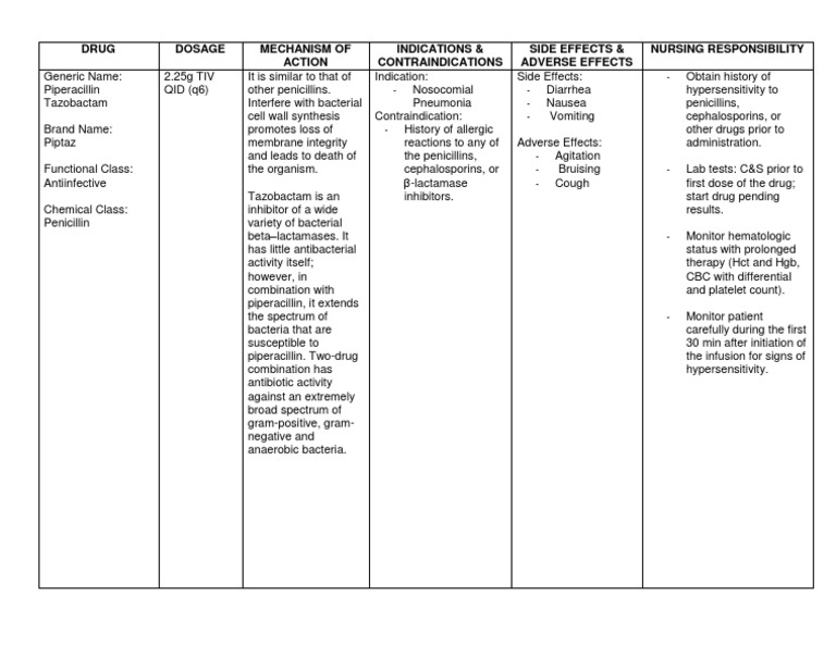Drug Dosage Mechanism of Action Indications & Contraindications Side ...