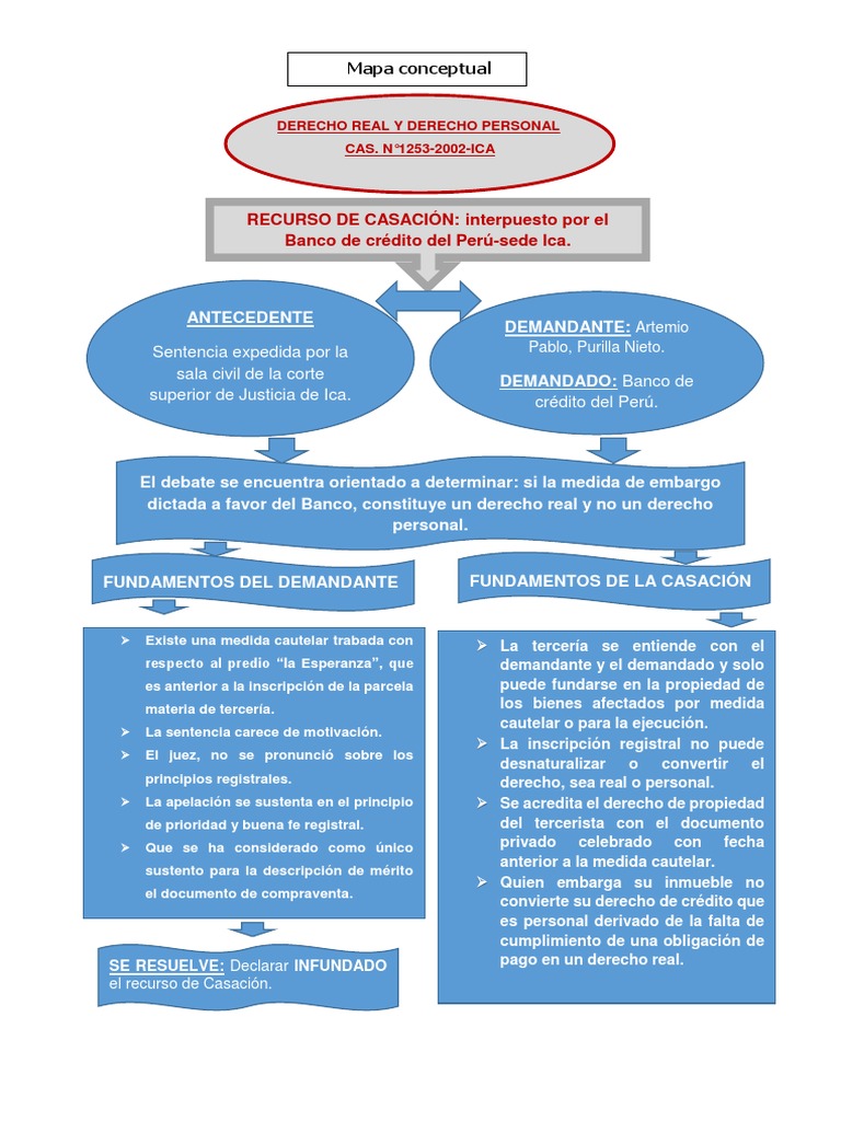 Mapa Conceptual | PDF | Mandato | Sentencia (ley)