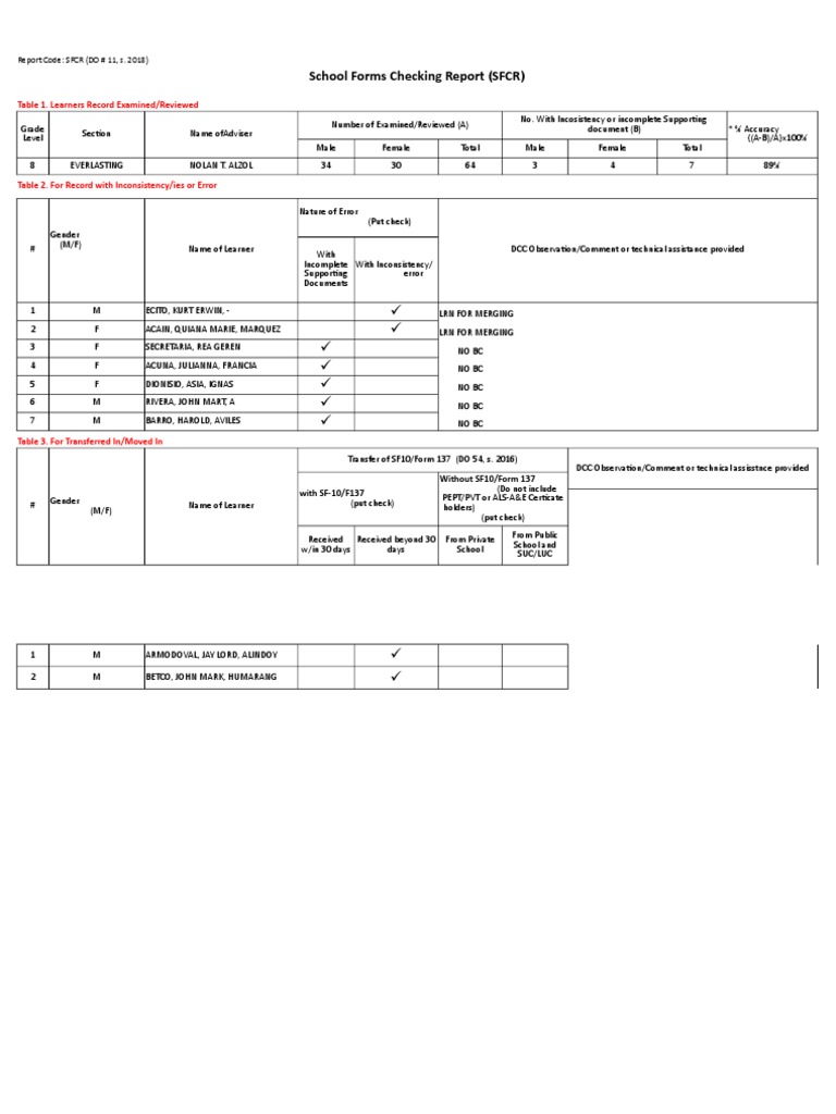 School Forms Checking Report (SFCR) : Table 1. Learners Record Examined ...