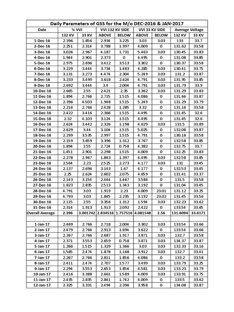 Daily Parameters of GSS For The M/o DEC-2016 & JAN-2017 | PDF | Home ...
