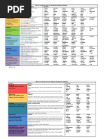 Command Verbs Guide for Assignments | PDF | Information | Knowledge