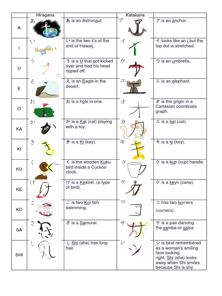 Table Memorizing Hiragana Katakana | PDF | Nature
