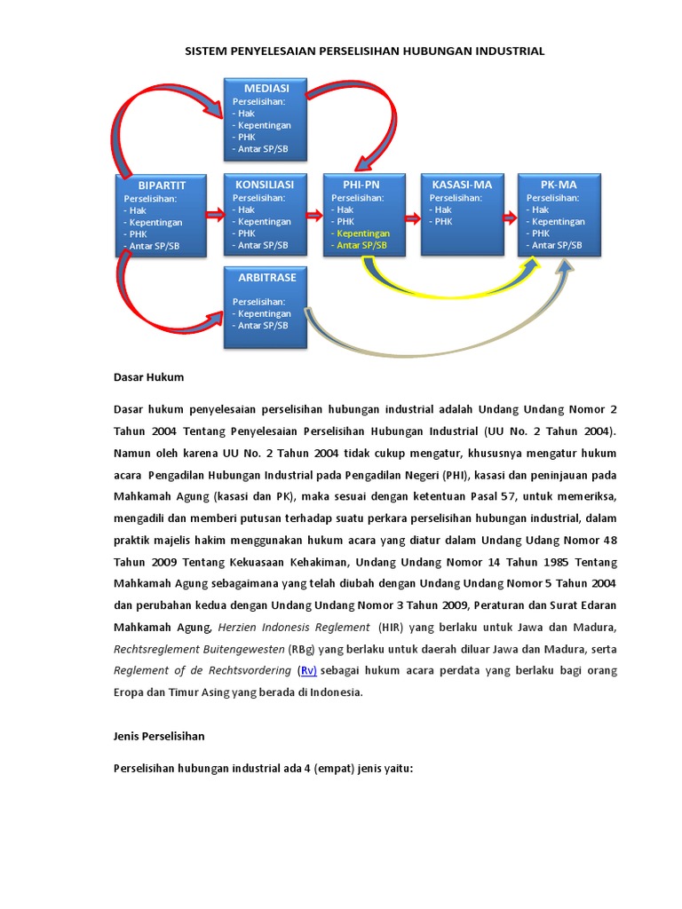 Sistem Penyelesaian Perselisihan Hubungan Industrial | PDF