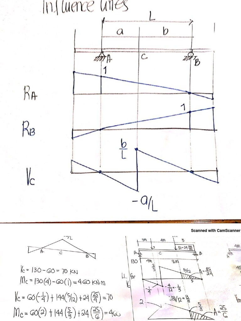 Influence Lines | PDF