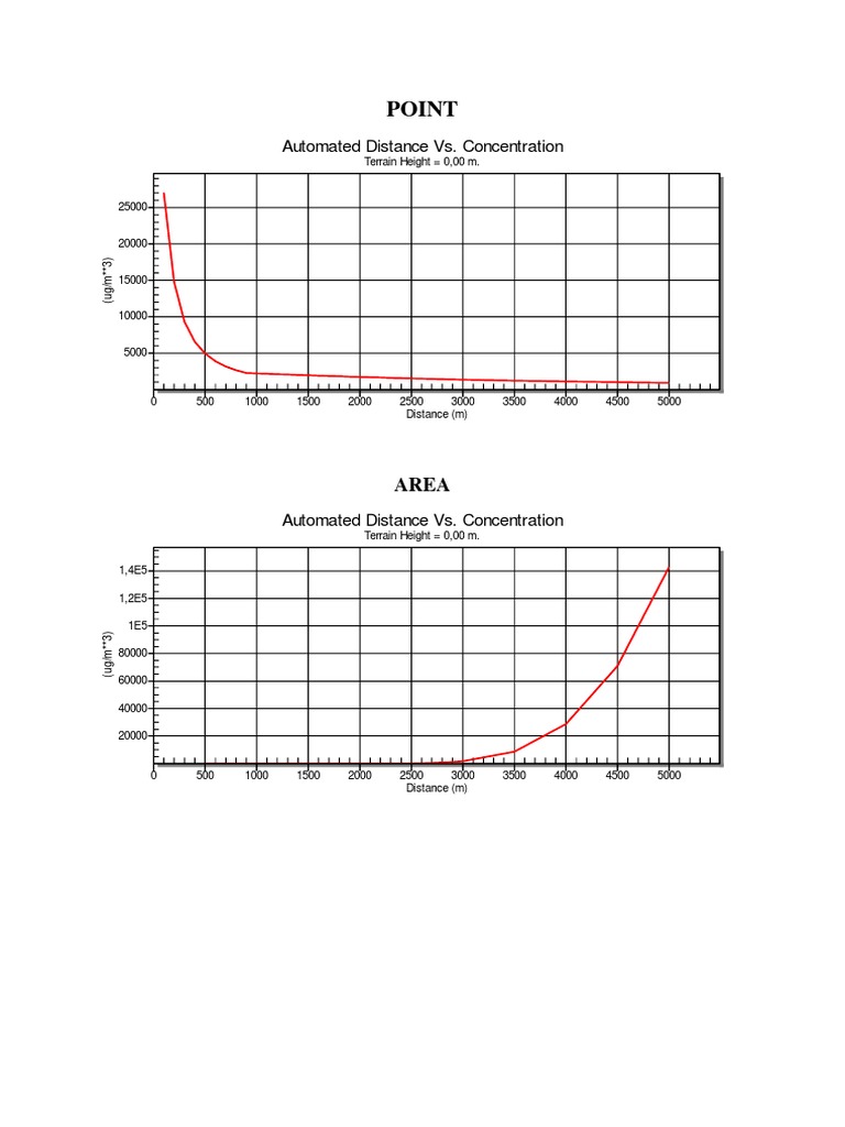 Automated Distance vs. Concentration Analysis | PDF